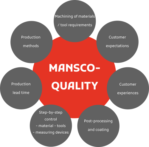 Quality – Mansco Oy